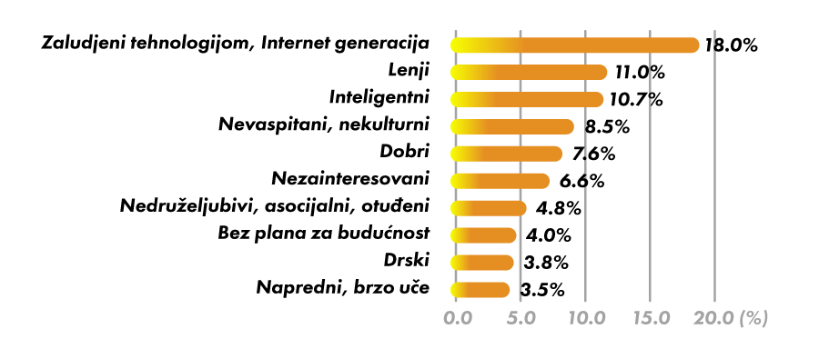 7 trendova koje donosi Z generacija | Smart Plus Research